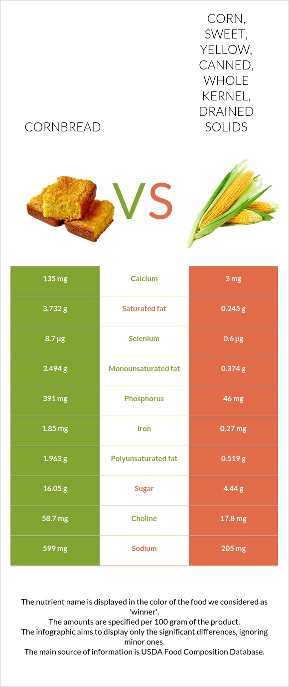 Cornbread vs. Corn, sweet, yellow, canned, whole kernel, drained solids ...