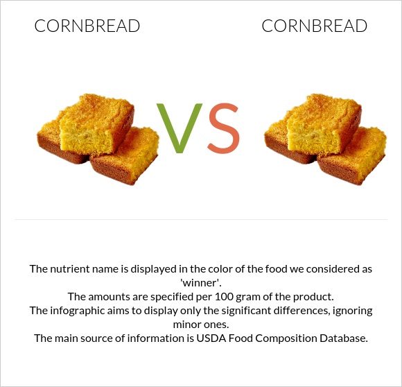 Cornbread vs. Cornbread — In-Depth Nutrition Comparison