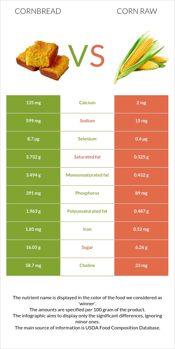 Cornbread vs. Corn raw — In-Depth Nutrition Comparison