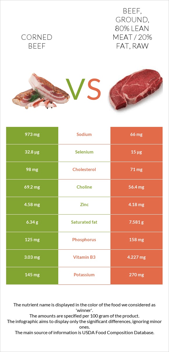 Corned beef vs. Beef, ground, 80% lean meat / 20% fat, raw — In-Depth ...