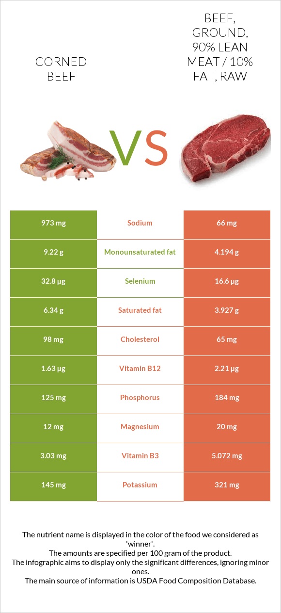 Corned beef vs. Beef, ground, 90% lean meat / 10% fat, raw — In-Depth ...