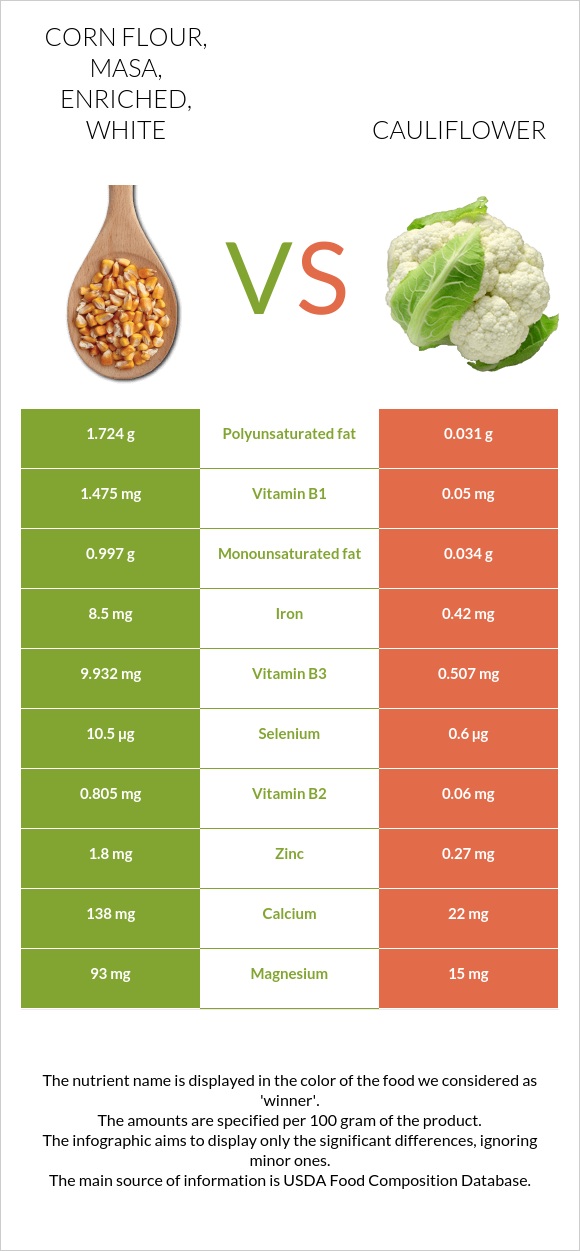 Corn flour, masa, enriched, white vs. Cauliflower — In-Depth Nutrition ...