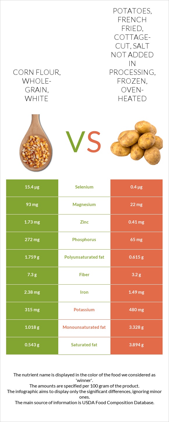 Corn flour, whole-grain, white vs. Potatoes, french fried, cottage-cut ...