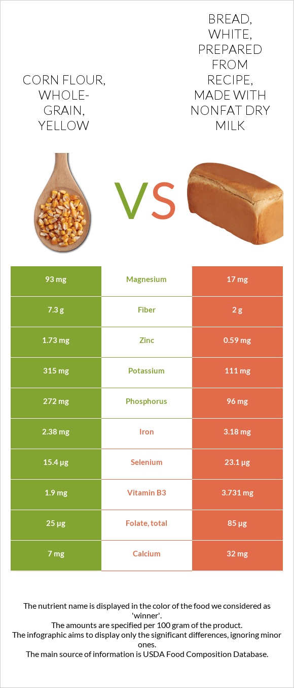Corn flour, whole-grain, yellow vs. Bread, white, prepared from recipe ...