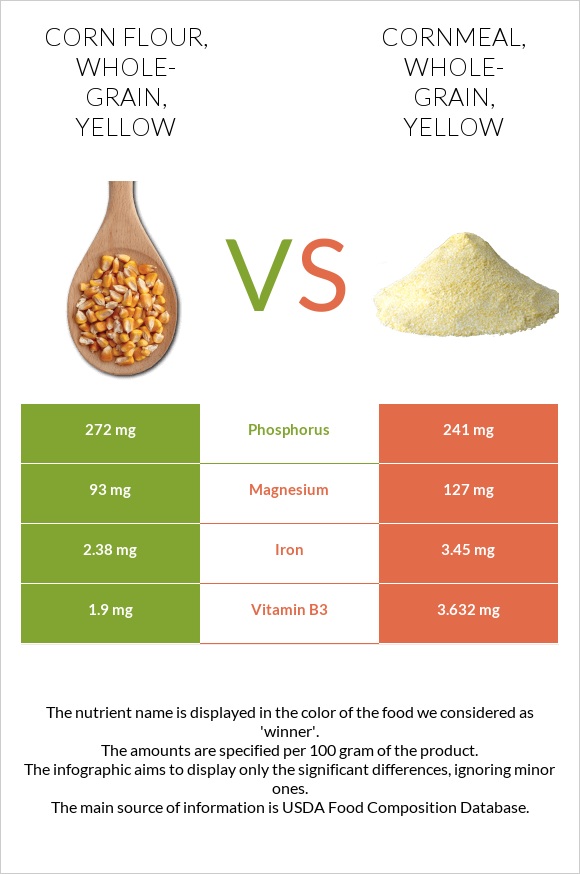 Corn flour, whole-grain, yellow vs. Cornmeal, whole-grain, yellow — In ...