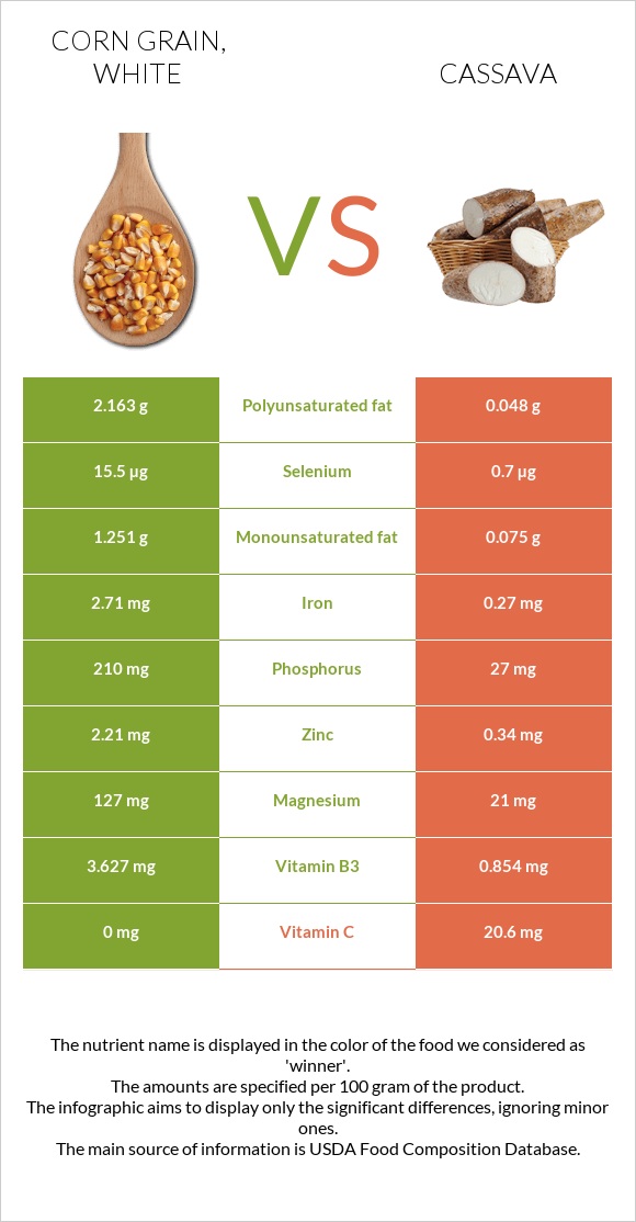 Corn grain, white vs. Cassava — In-Depth Nutrition Comparison Corn grain, white vs. Cassava — In-Depth Nutrition Comparison