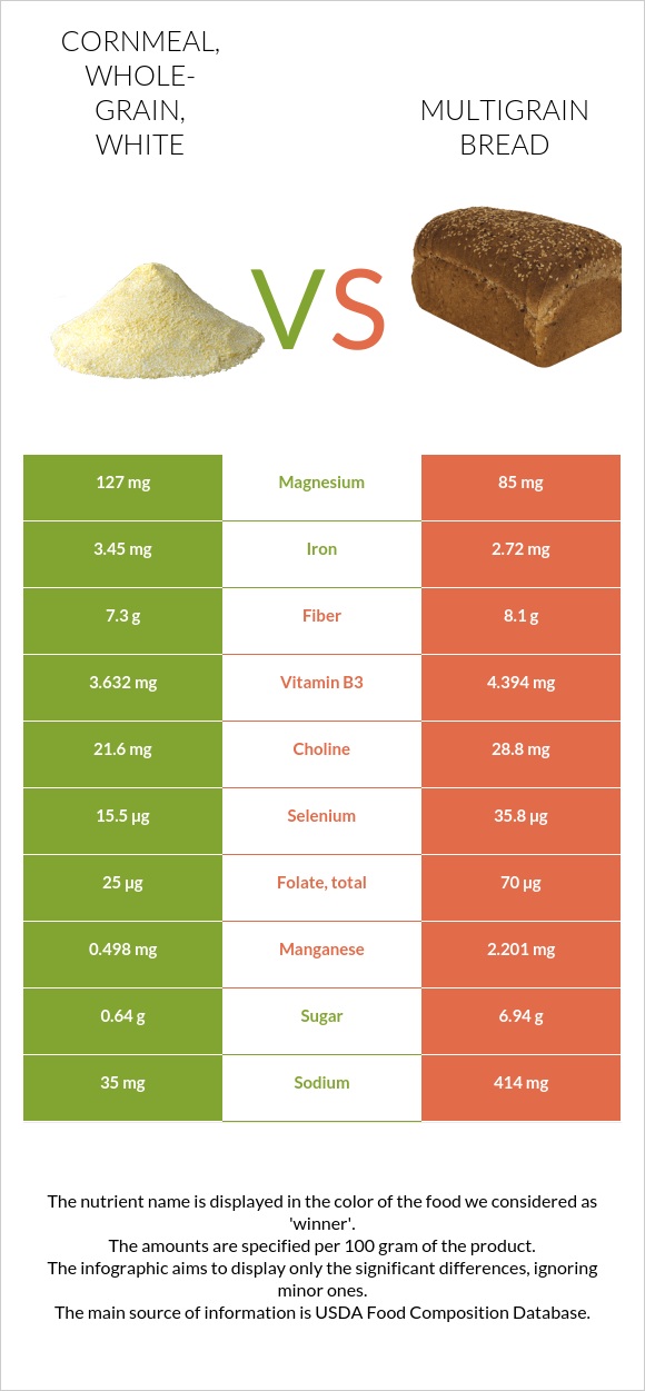 Cornmeal, whole-grain, white vs. Multigrain bread — In-Depth Nutrition Comparison