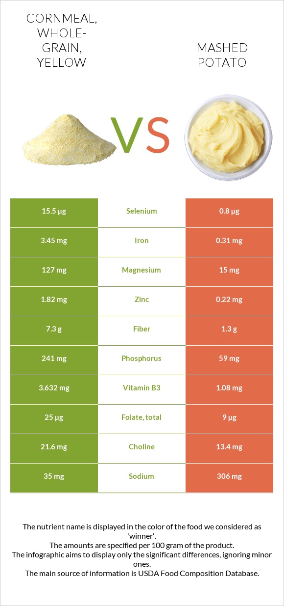 Cornmeal, whole-grain, yellow vs. Mashed potato — In-Depth Nutrition ...
