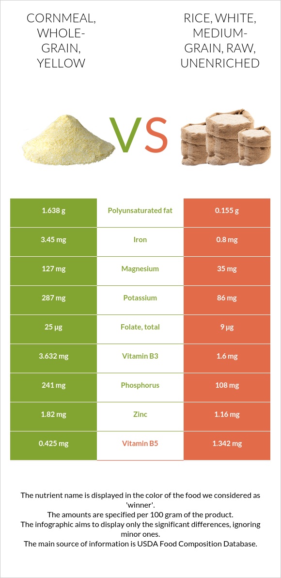 Cornmeal, whole-grain, yellow vs. Rice, white, medium-grain, raw ...