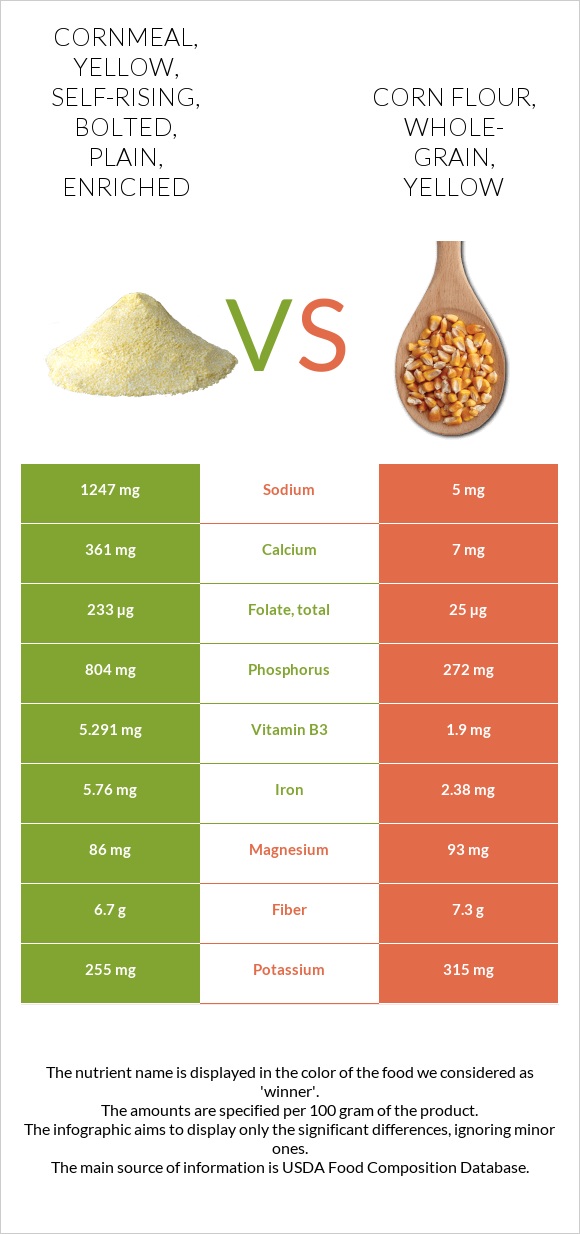 Cornmeal, yellow, self-rising, bolted, plain, enriched vs. Corn flour, whole-grain, yellow — In ...