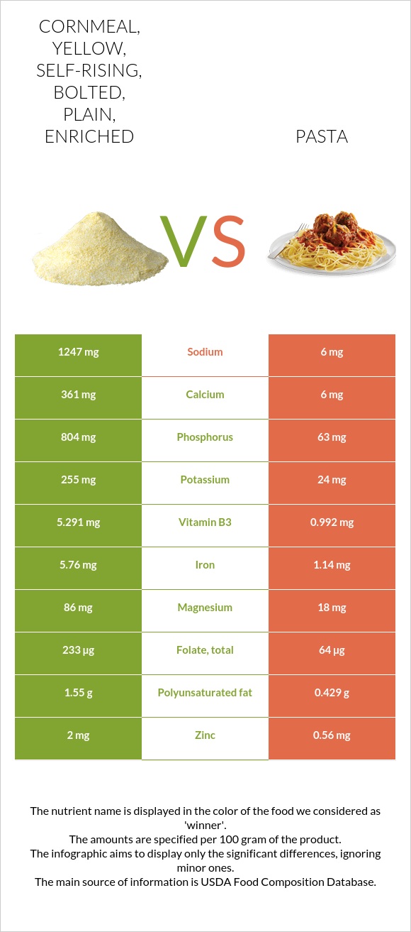 Cornmeal, yellow, self-rising, bolted, plain, enriched vs. Pasta — In ...