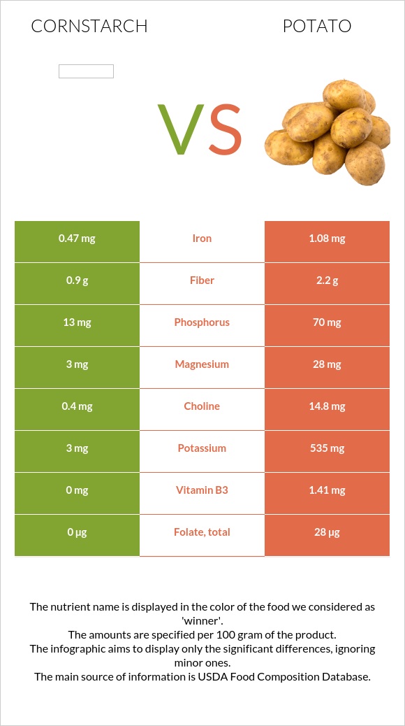 Cornstarch vs. Potato — In-Depth Nutrition Comparison