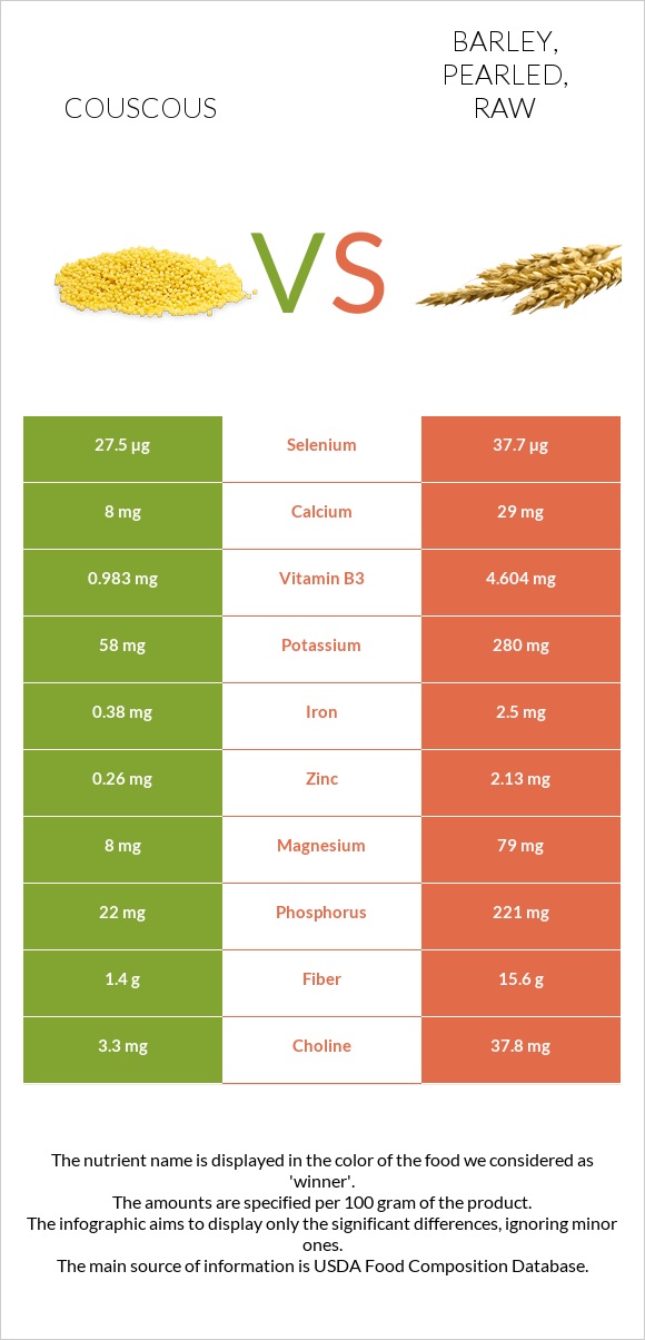 Couscous vs. Barley, pearled, raw — In-Depth Nutrition Comparison