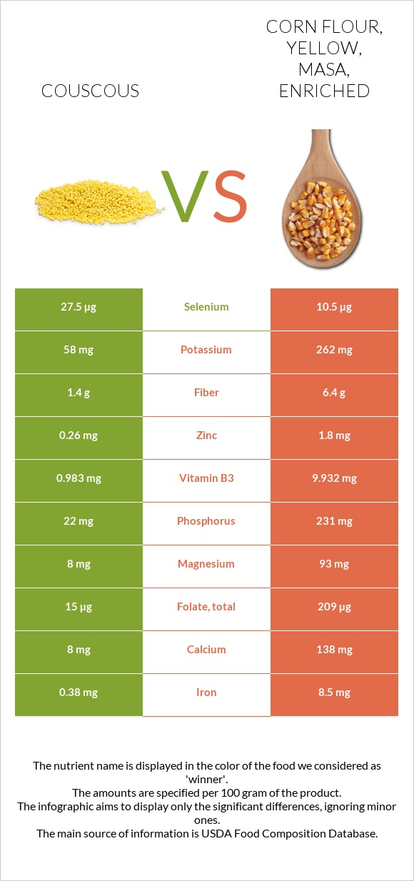 Couscous vs. Corn flour, yellow, masa, enriched — In-Depth Nutrition ...
