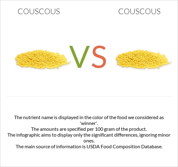 Couscous vs. Couscous — In-Depth Nutrition Comparison