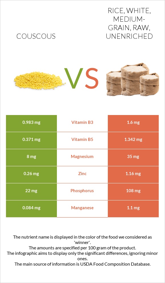Couscous vs. Rice, white, medium-grain, raw, unenriched — In-Depth ...