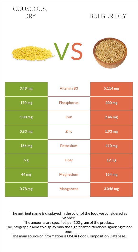 Couscous, dry vs. Bulgur dry — In-Depth Nutrition Comparison