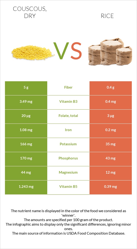 Couscous, dry vs. Rice — In-Depth Nutrition Comparison