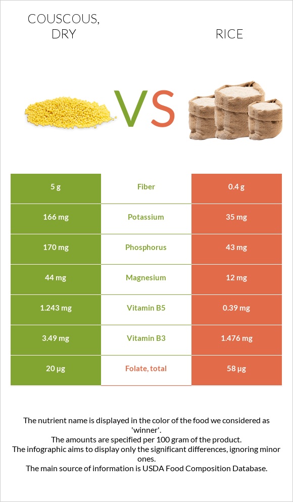 Couscous, dry vs. Rice — In-Depth Nutrition Comparison