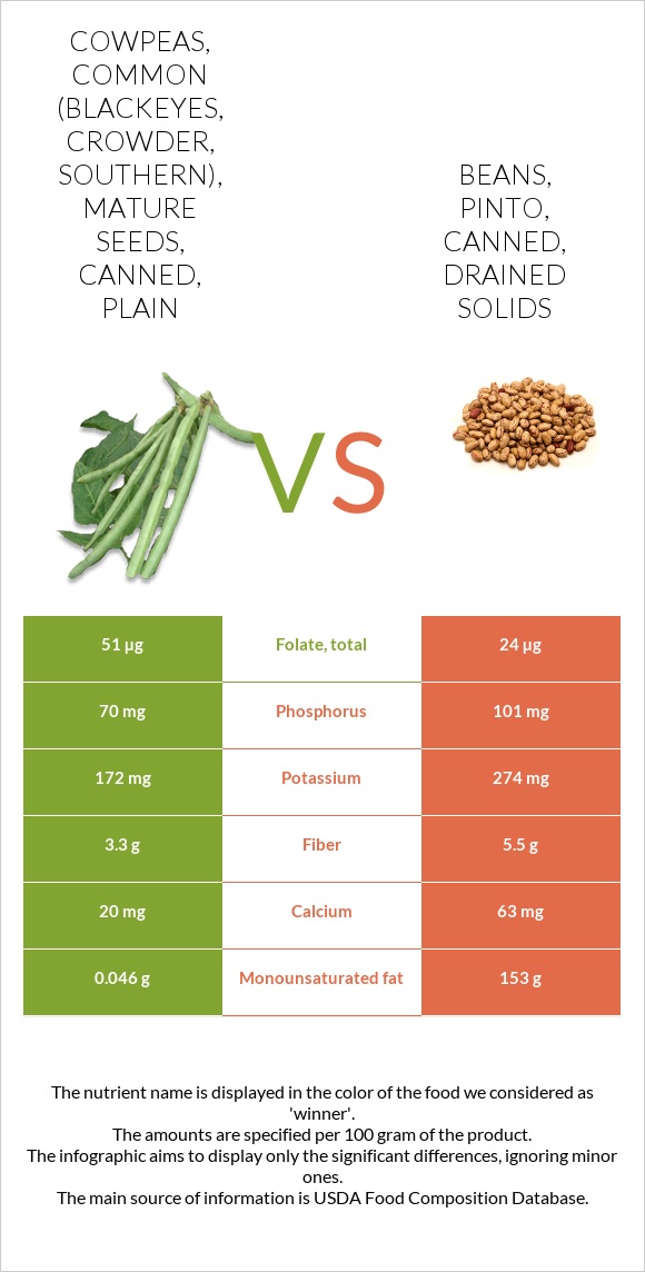 Cowpeas, common (blackeyes, crowder, southern), mature seeds, canned ...