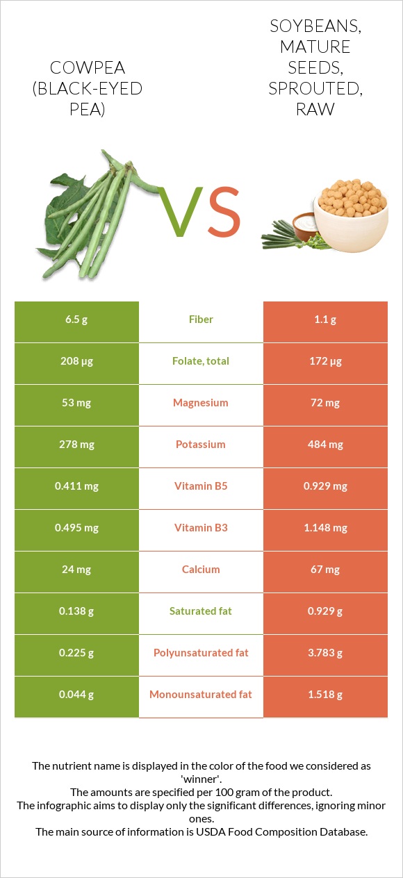 Cowpea (Black-eyed pea) vs. Soybeans, mature seeds, sprouted, raw — In ...