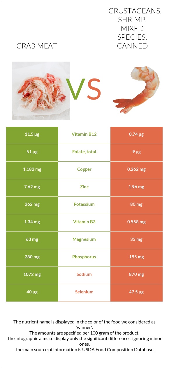 Crab meat vs. Crustaceans, shrimp, mixed species, canned — In-Depth ...