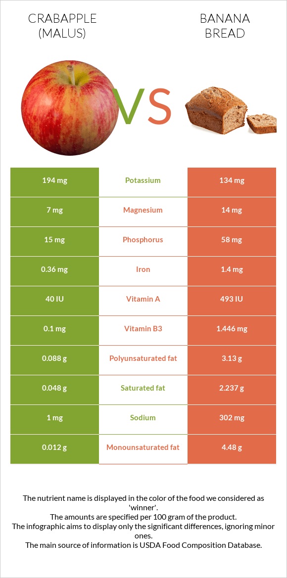 Crabapple (Malus) vs. Banana bread — In-Depth Nutrition Comparison Crabapple (Malus) vs. Banana bread — In-Depth Nutrition Comparison