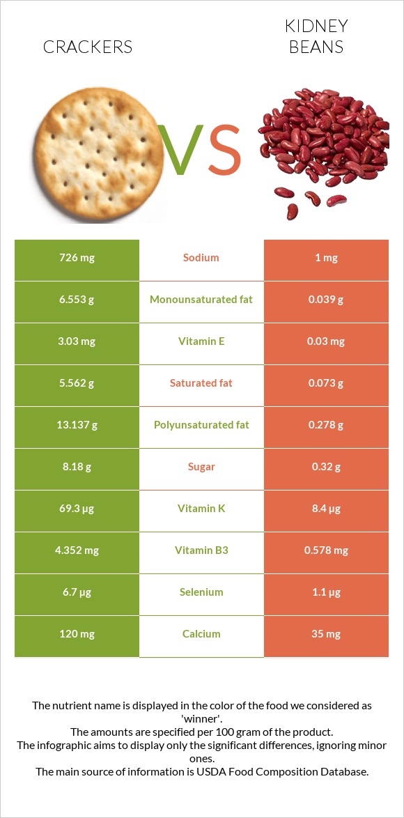 Crackers vs. Kidney beans — In-Depth Nutrition Comparison