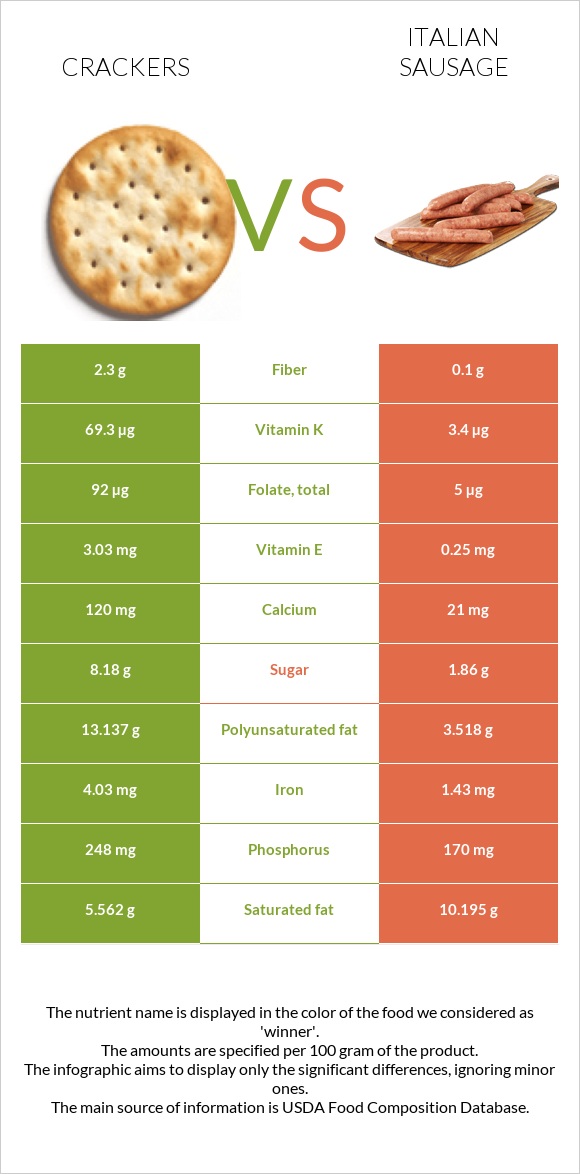 Cracker vs. Italian sausage — In-Depth Nutrition Comparison