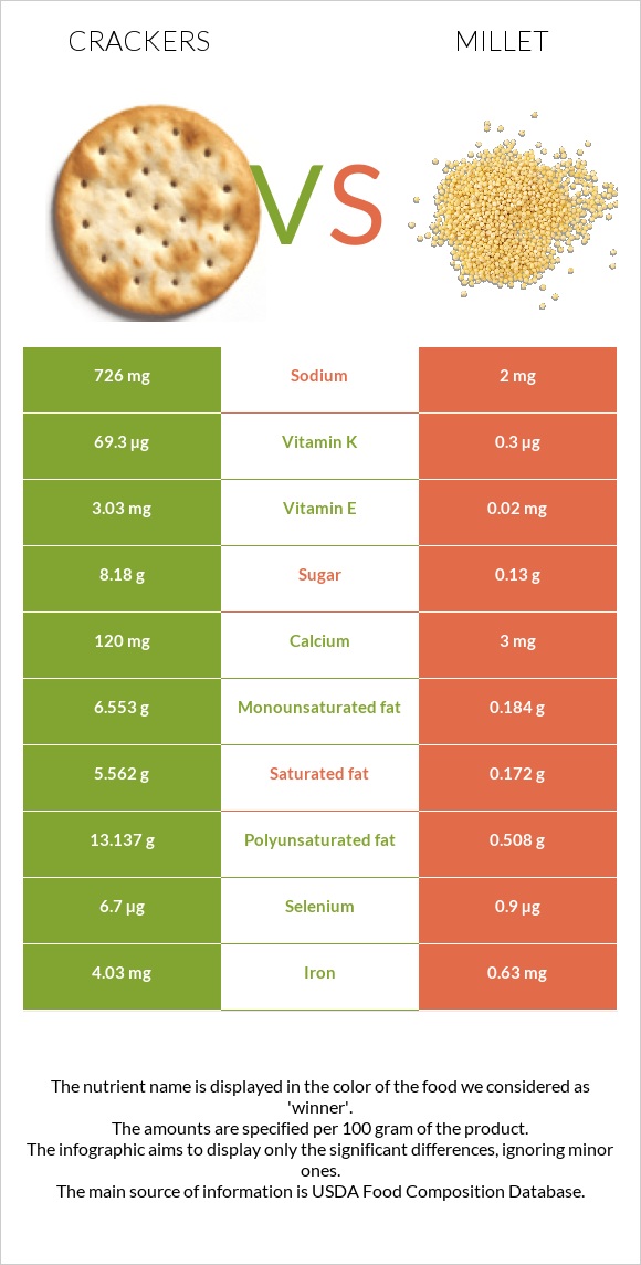Crackers vs. Millet — In-Depth Nutrition Comparison
