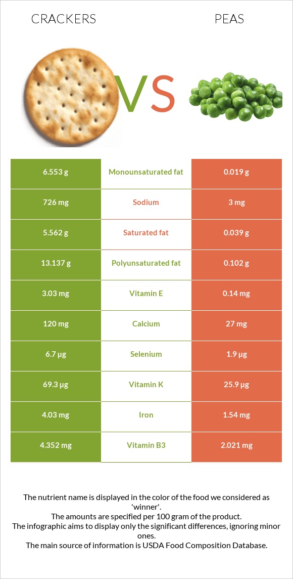 Crackers vs. Peas — In-Depth Nutrition Comparison