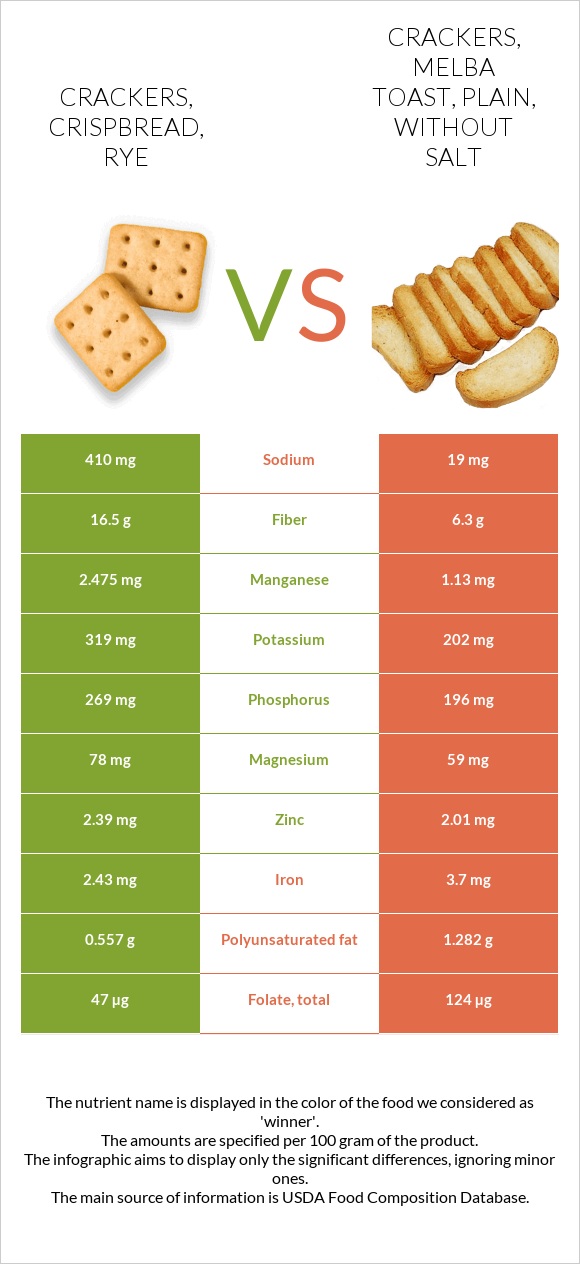 Crackers, crispbread, rye vs. Crackers, melba toast, plain, without ...