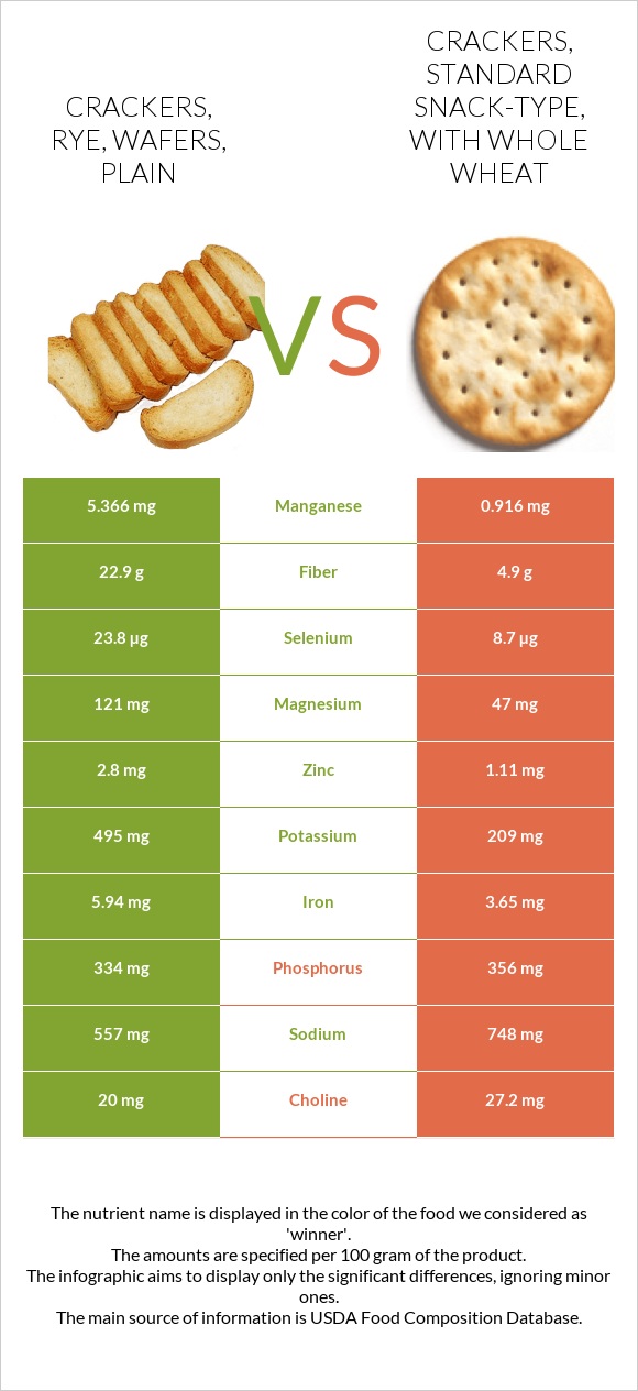 Crackers, rye, wafers, plain vs. Crackers, standard snack-type, with ...