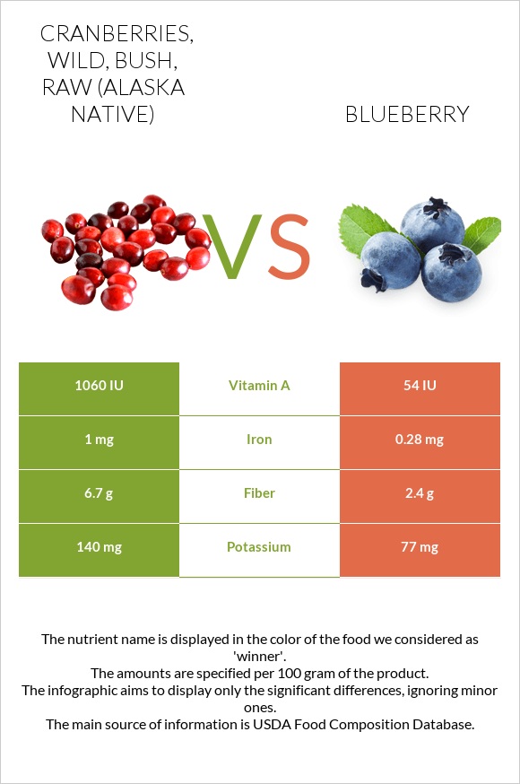 Cranberries, wild, bush, raw (Alaska Native) vs. Blueberry — In-Depth ...