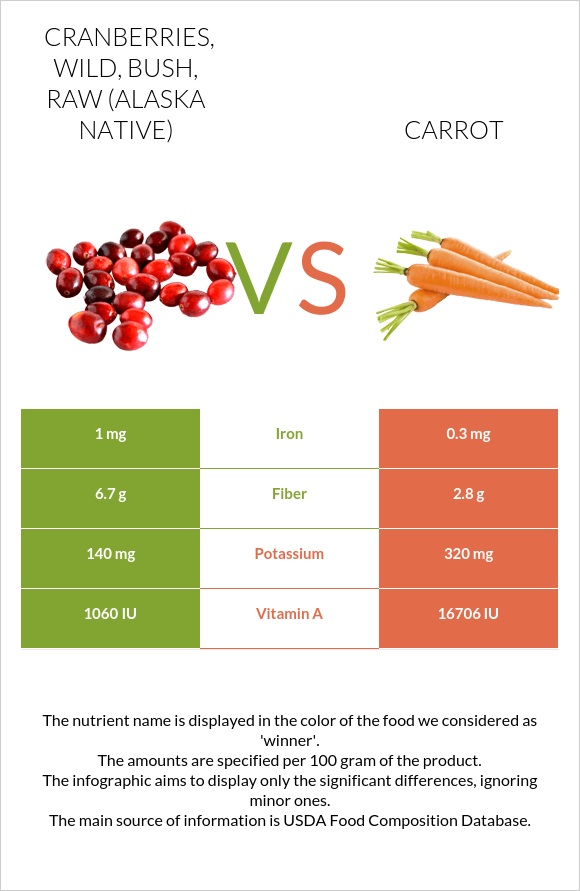Cranberries, wild, bush, raw (Alaska Native) vs. Carrot — In-Depth ...