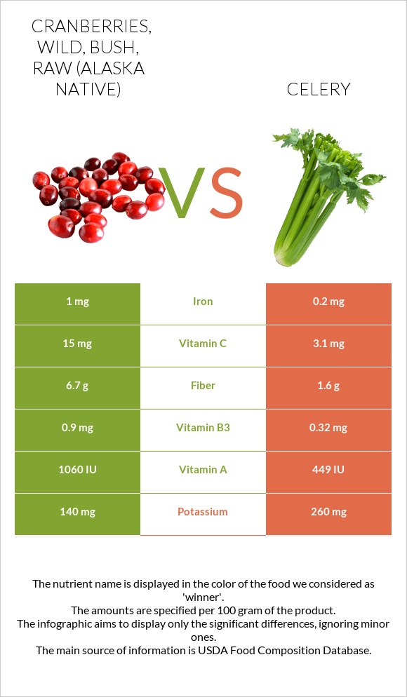 Cranberries, wild, bush, raw (Alaska Native) vs. Celery — In-Depth ...