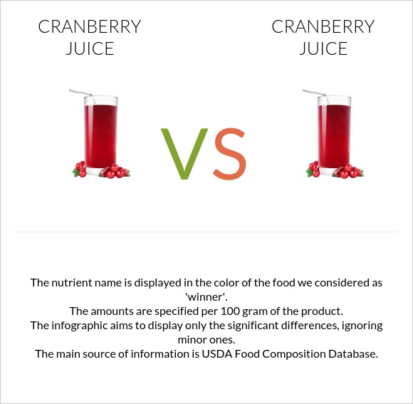 Cranberry juice vs. Cranberry juice — In-Depth Nutrition Comparison