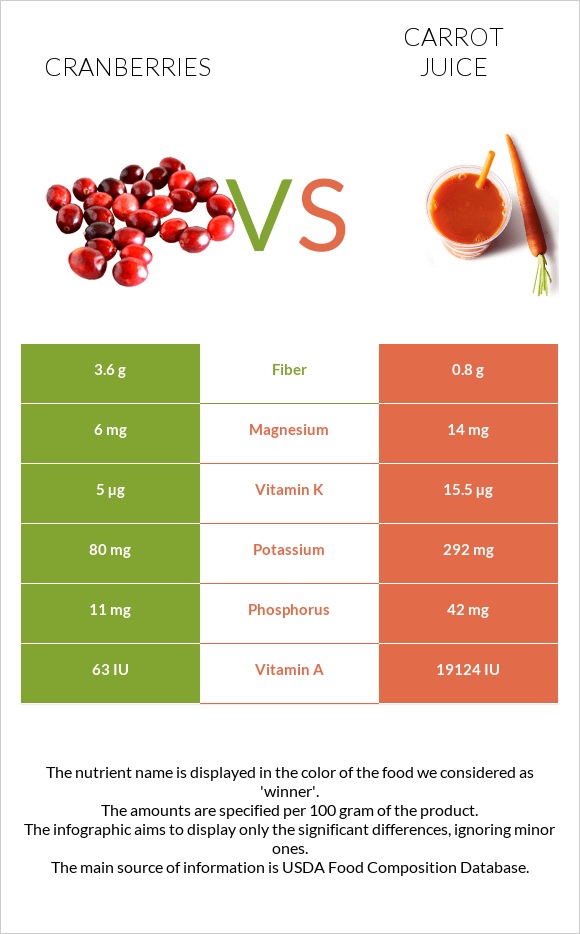 Cranberries vs. Carrot juice — In-Depth Nutrition Comparison