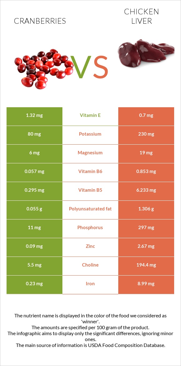 Cranberries vs. Chicken liver — In-Depth Nutrition Comparison