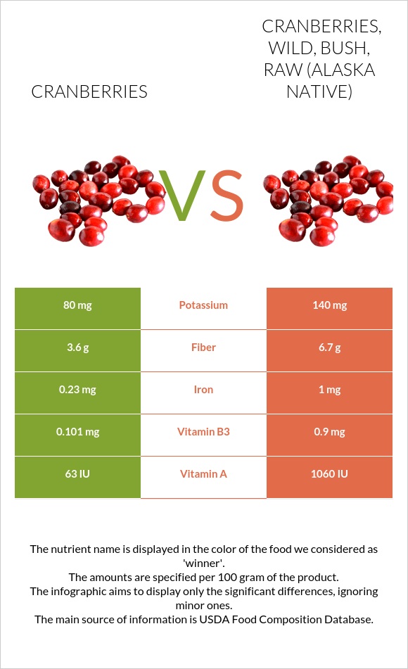 Cranberries vs. Cranberries, wild, bush, raw (Alaska Native) — In-Depth ...