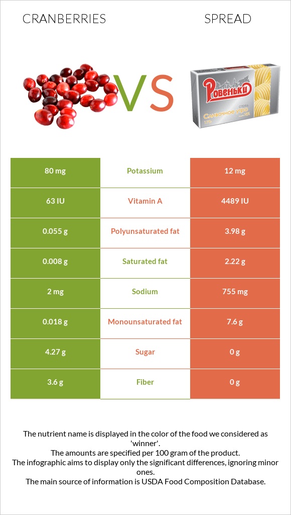 Cranberry vs. Spread — In-Depth Nutrition Comparison