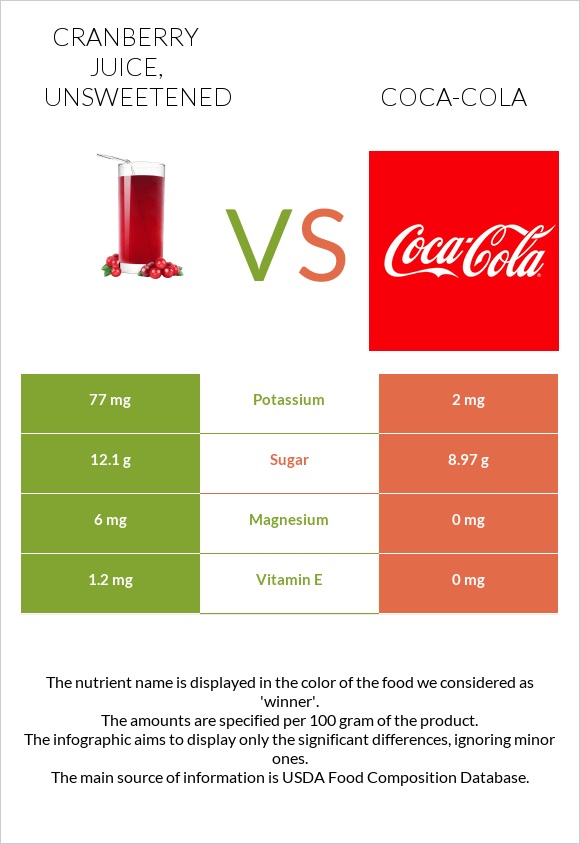 Cranberry juice, unsweetened vs. Coca-Cola — In-Depth Nutrition Comparison
