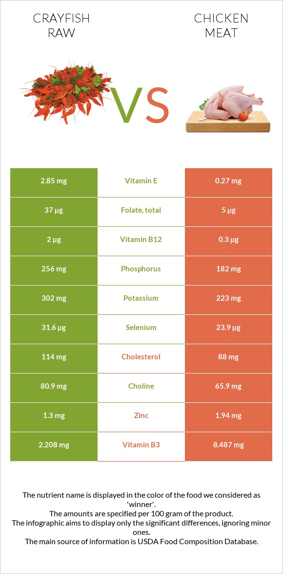 Crayfish raw vs. Chicken meat — In-Depth Nutrition Comparison