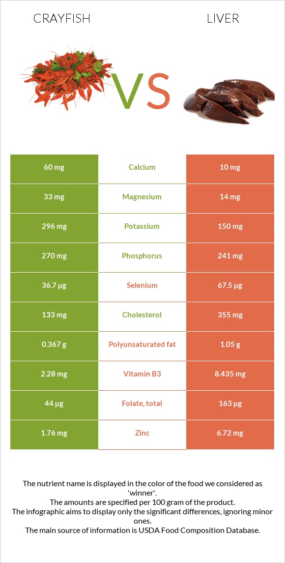 Crayfish vs. Liver — In-Depth Nutrition Comparison