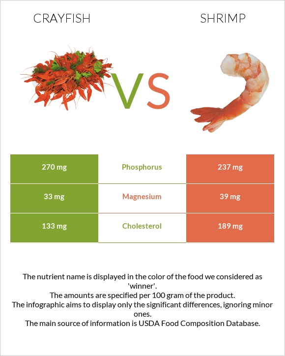 Crayfish vs. Shrimp — In-Depth Nutrition Comparison