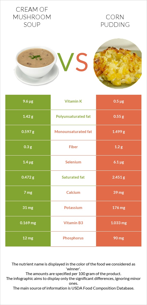 Cream of mushroom soup vs. Corn pudding — In-Depth Nutrition Comparison