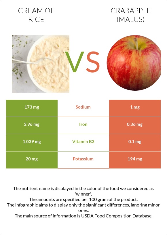 Cream of Rice vs. Crabapple (Malus) — In-Depth Nutrition Comparison