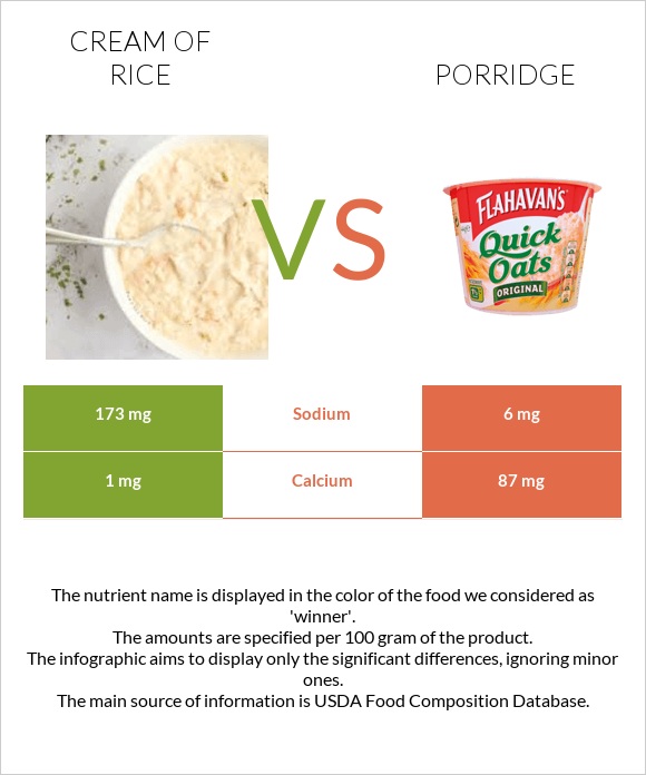 Cream of Rice vs. Porridge — In-Depth Nutrition Comparison