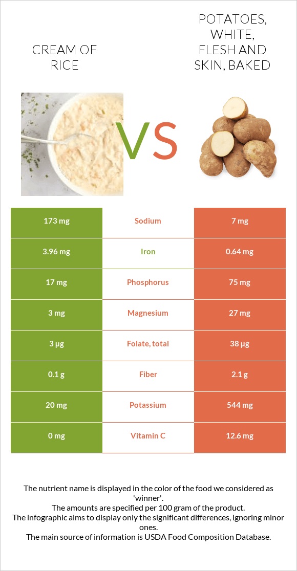 Cream of Rice vs. Potatoes, white, flesh and skin, baked — In-Depth ...