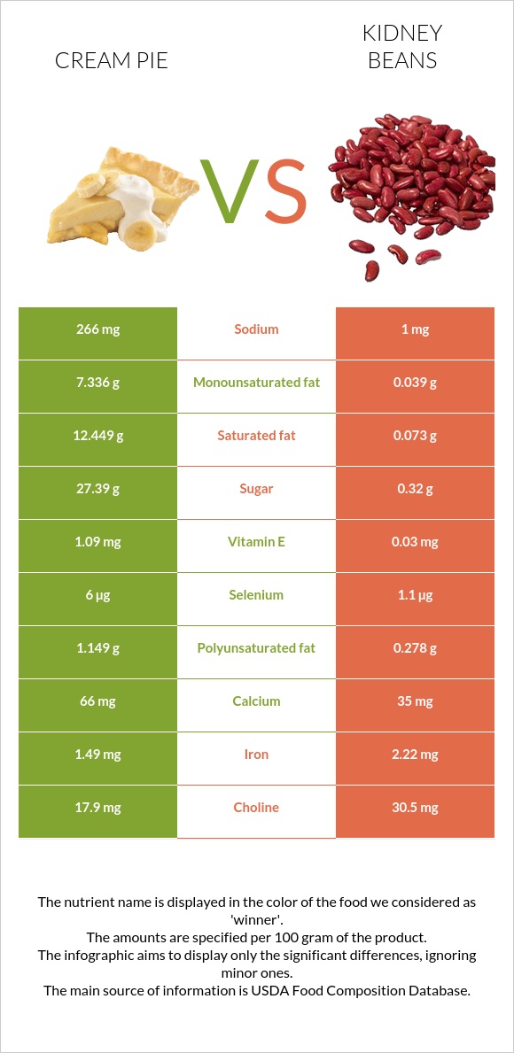 Cream pie vs. Kidney beans — In-Depth Nutrition Comparison